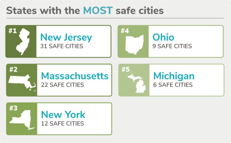 100 Safest Cities in the US 2024: A Comprehensive Analysis