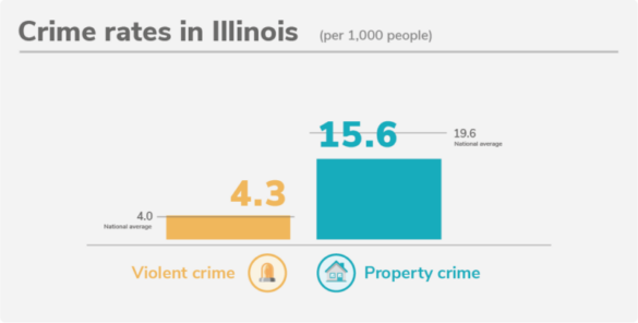 How the Murder Rate in Illinois Compares to the Rest of the Country ...