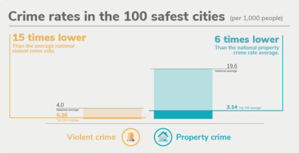 100 Safest Cities in the US 2024: A Comprehensive Analysis