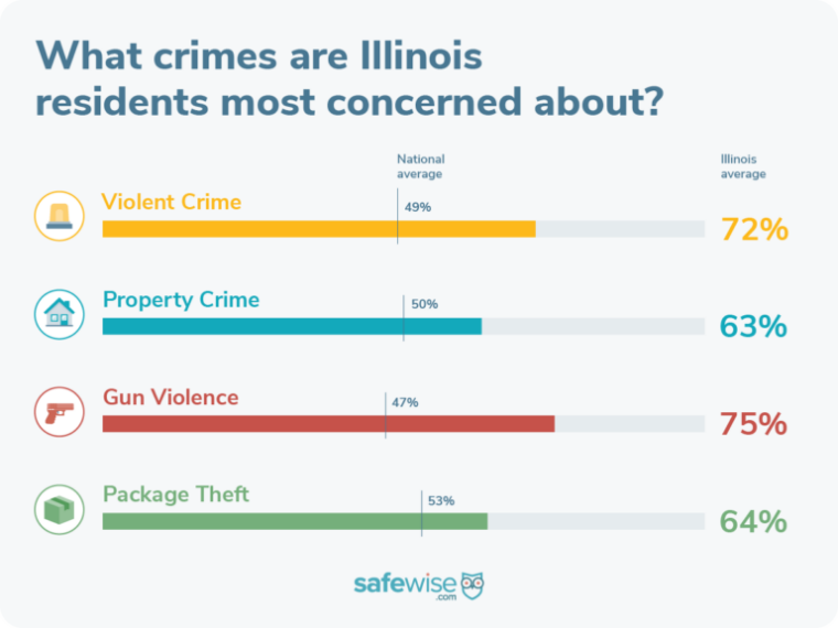 How the Murder Rate in Illinois Compares to the Rest of the Country ...
