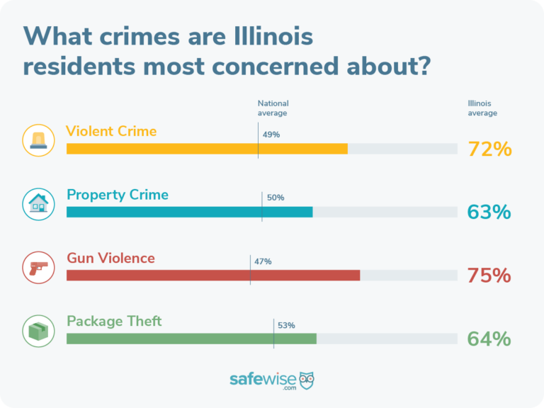 How the Murder Rate in Illinois Compares to the Rest of the Country ...