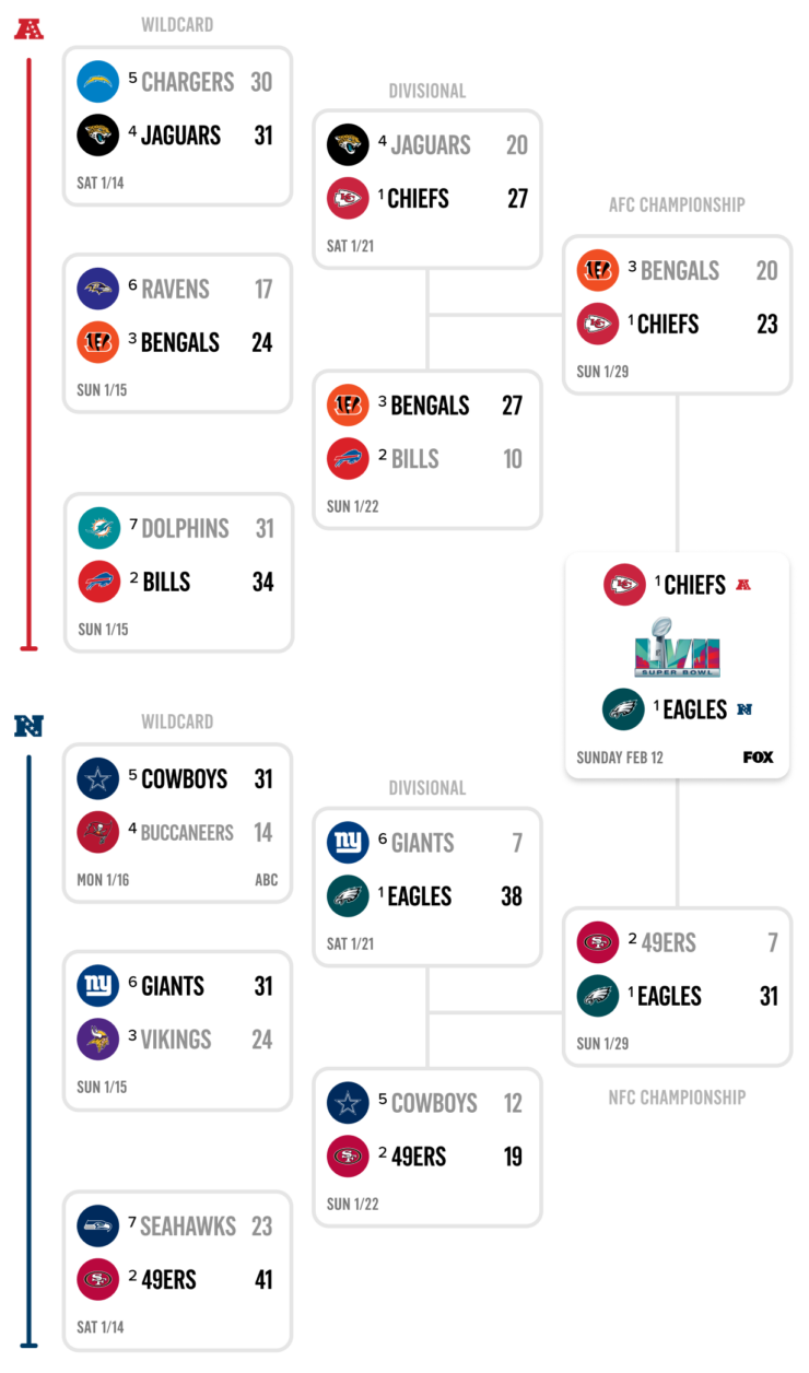 NFL Playoff Bracket 2024 - I Really Love This Game