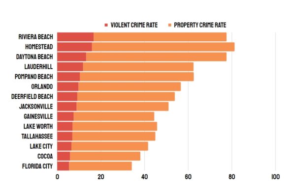 15 Most Dangerous Cities in Florida 2024: Watch Your Back