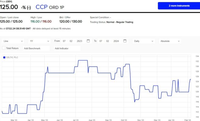 13 Football Clubs on Stock Market for 2024: Investment Opportunities ...