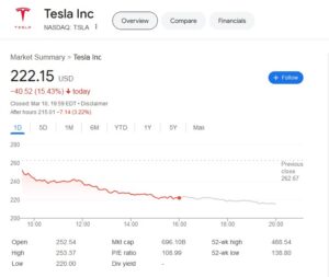 Why Tesla Stock Price Going down? Why the EV Giant Lost $800 Billion in ...
